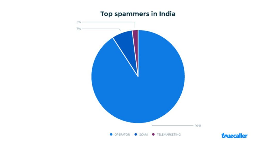 Scam calls in India increased by more than double in 2018: Truecaller