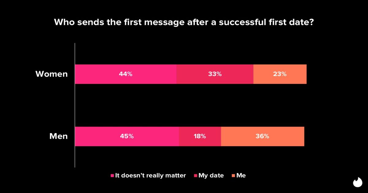 Dating then and now: Tinder reveals what all has changed