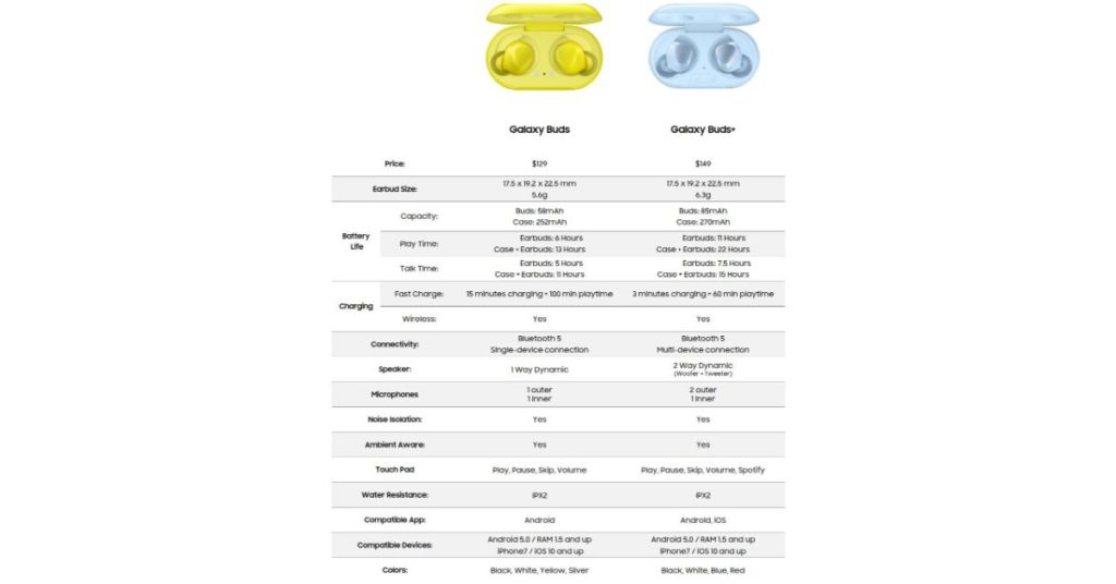 Samsung Galaxy Buds+ specifications leaked online