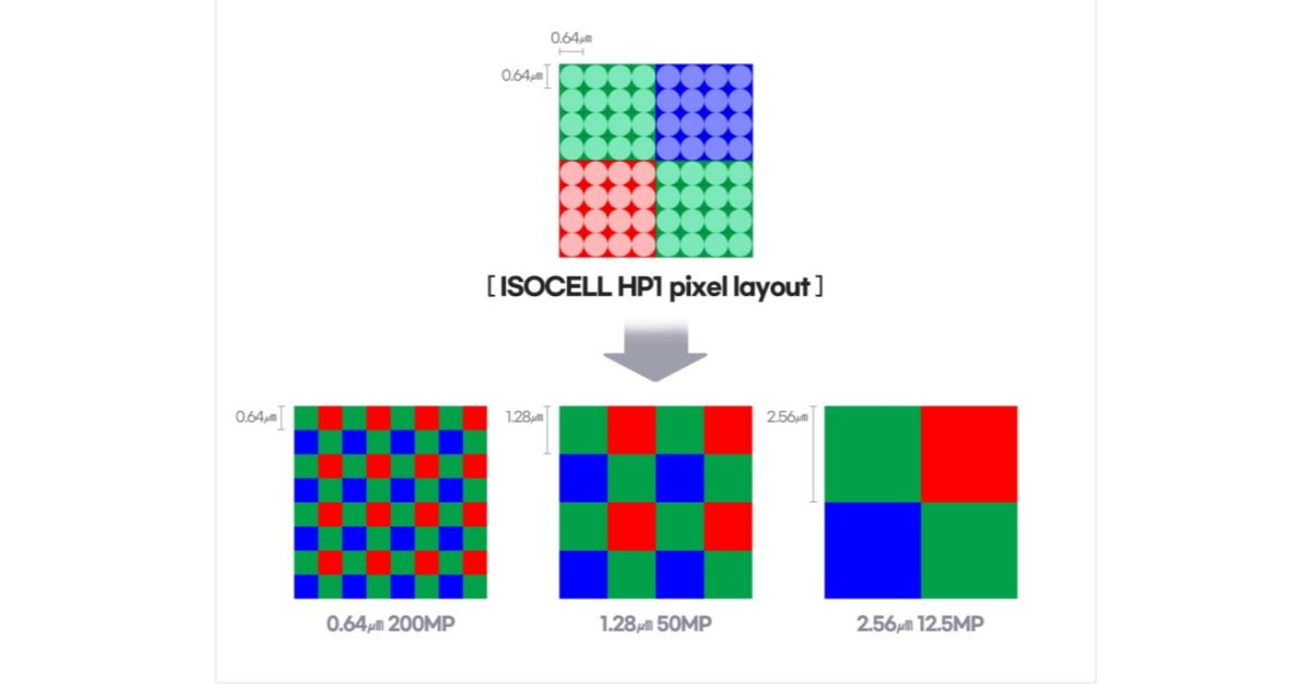 Samsung launched its new flagship 200MP ISOCELL HP1, 50MP ISOCELL GN5 ...