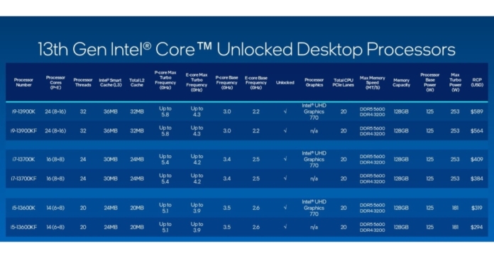 13th Gen Intel Core processor with up to 24 cores announced