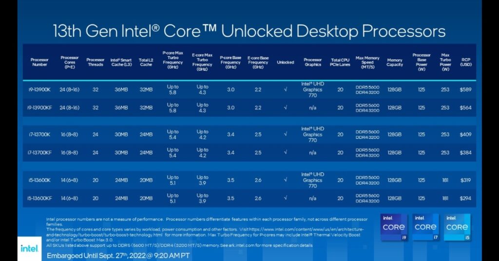 13th generation Intel Core desktop "K" CPUs launched in India