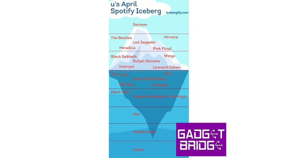 What is Spotify Icebergify? How to create your own Spotify Iceberg?