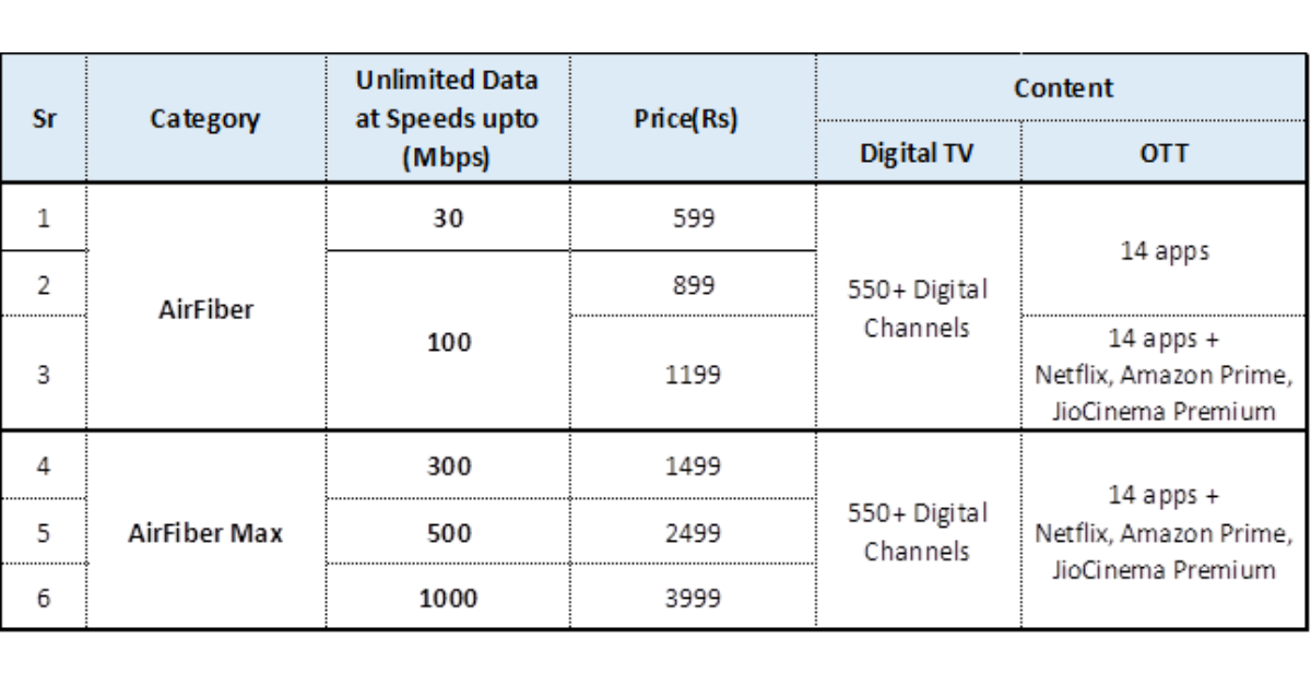Jio AirFiber with plans starting at Rs 599 launched in India