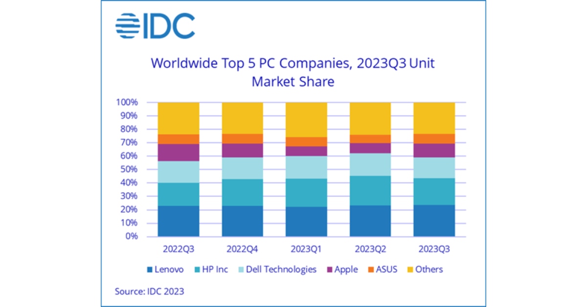 Global PC shipments fell 7.6% YoY in Q3 2023: Report